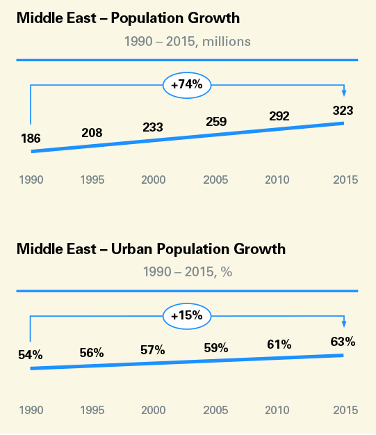 The Middle East: Leading Urban Development With A New Model | EV ...
