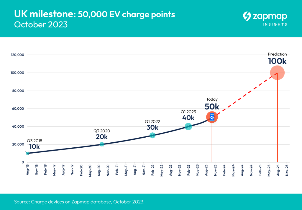 UK's Electric Vehicle Infrastructure Soars With 50,000 Charging Points ...